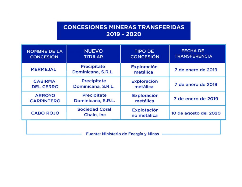 » Transferencia de concesiones en 2019 y 2020